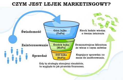 Czym jest lejek marketingowy?